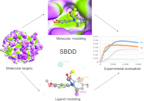 De Novo Structure Based Drug Design Using Deep Learning 53 Off