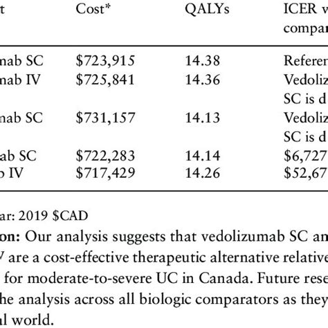 Cost Qaly And Icer Of Treatments Relative To Vedolizum Ab Sc Within