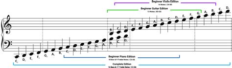 Reading Notes On Sheet Music