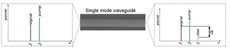 Degenerate Four Wave Mixing Experiment In A Single Mode Silicon Nitride Download Scientific