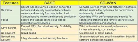 Sasesecure Access Service Edge Vs Sdwansoftware Defined Wan Networks Baseline ☑