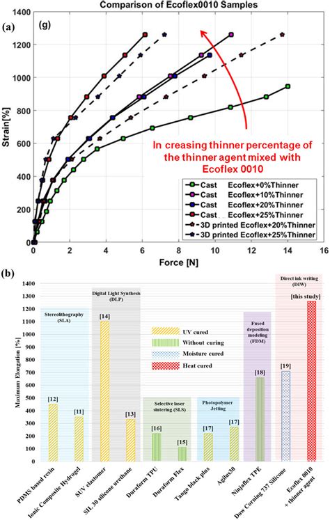 A Comparison Of Elongation Versus Force For Ecoflex 0010 Samples Download Scientific Diagram