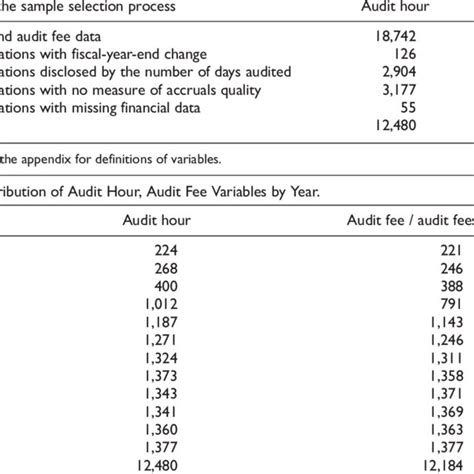 Summary Of The Sample Selection Process Panel A Sample Selection