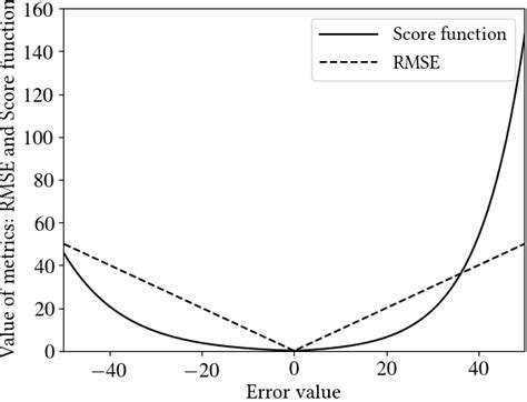 Comparison Between Score Function And Rmse Metrics Download Scientific Diagram