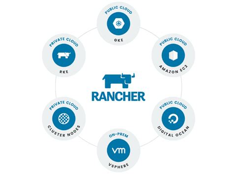 Kubernetes Administration Managing Kubernetes Clusters With Rancher
