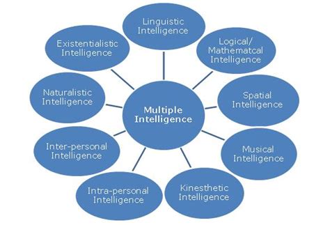 All photos gallery: existential intelligence, multiple intelligence gardner