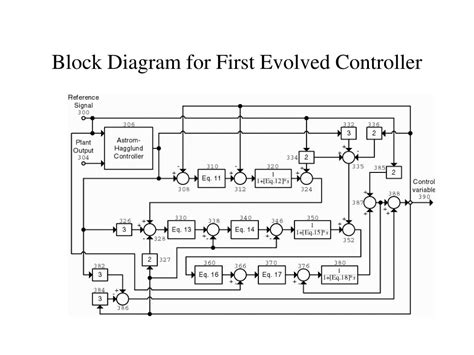 Ppt Automatic Synthesis Using Genetic Programming Of An Improved General Purpose Controller