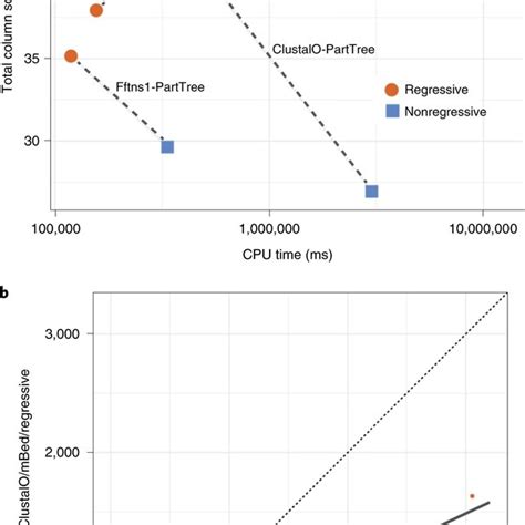 Cpu Requirements Of The Regressive Algorithm On Homfam Datasets