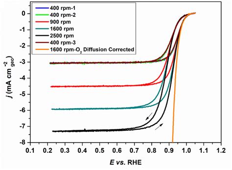 Figure A1 8 Ohmic Drop Corrected Cyclic Voltammograms Recorded In