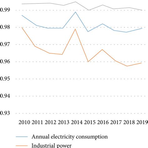 Correlation Degree Of Environmental Pollution Time Series Download