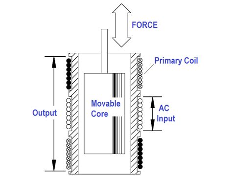 Inductive Transducers Sensor And Industrial Instrumentation