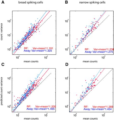 Relation Between Mean Counts And Variance Of Counts In The Predimming