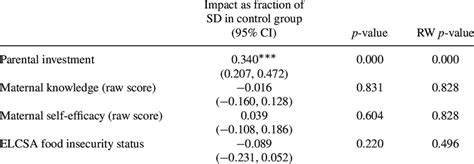 Program Impacts On Intermediate Outcomes Download Scientific Diagram