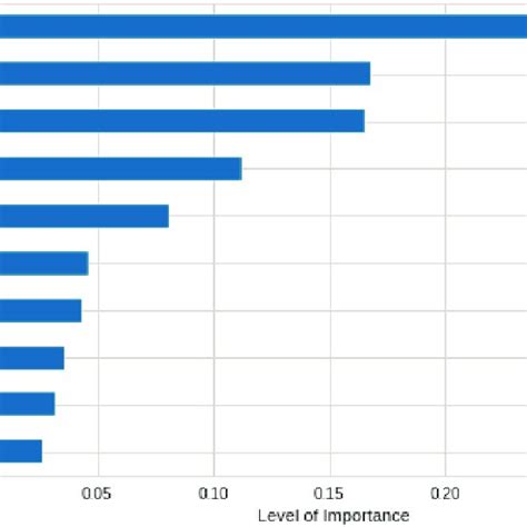 Feature Importance Selection Download Scientific Diagram