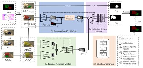 Agss Vos Attention Guided Single Shot Video Object Segmentation 论文解读