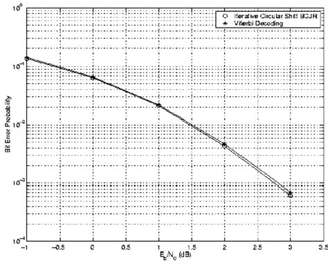 10 Error Performance Of Viterbi And Iterative Circular Shift Bcjr