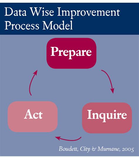 Data Wise Improvement Process Model Idra