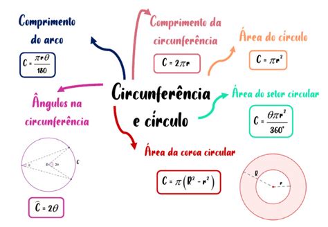 Mapa Mental Circunferência E Círculo Pdf