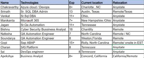Bharath Kinthala On Linkedin Consultants Developer Aws Engineer Dataengineer Awsdataengineer