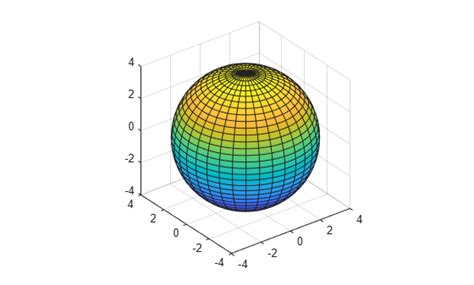 Transform Spherical Coordinates To Cartesian Coordinates And Plot