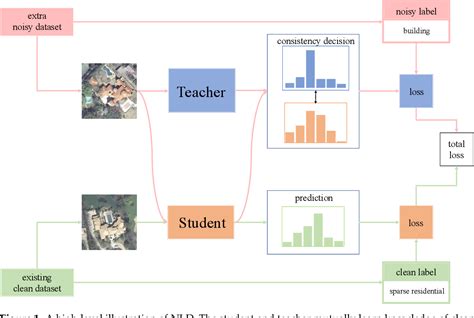 Figure 1 From Remote Sensing Image Scene Classification With Noisy Label Distillation Semantic