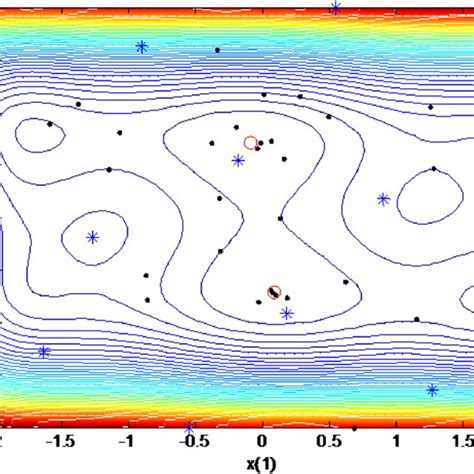 The Sampling Results Of The Himmelblau Function Download Scientific