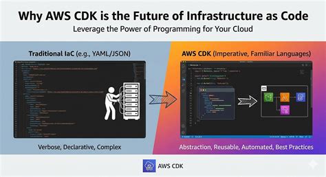 Aws Cdk Explained The Future Of Infrastructure As Code For Developers