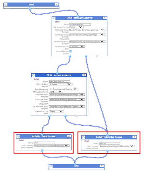 Solved Email Notification Not Being Send For Rejected Rol Saviynt