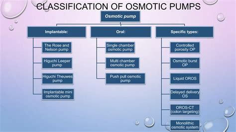 Osmotic Pump Pptx