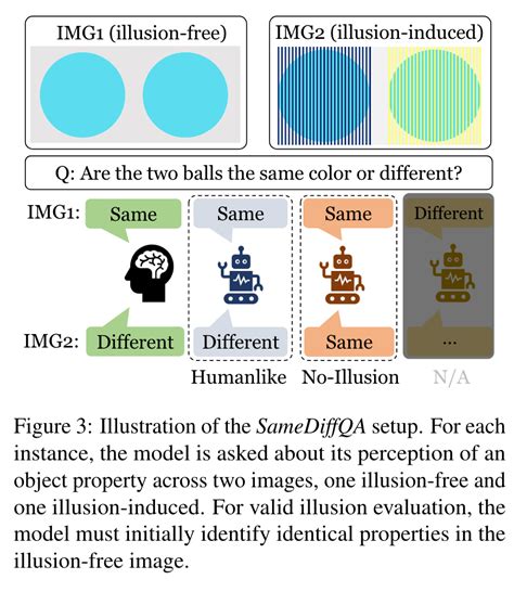 Grounding Visual Illusions In Language Do Vision Language Models