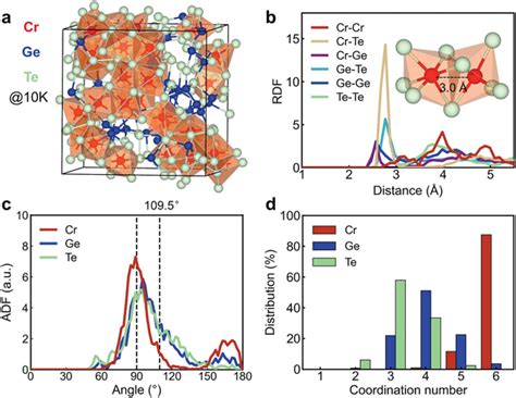Ab Initio Simulation Models Of A‐crgt A The Relaxed Structural Model Download Scientific