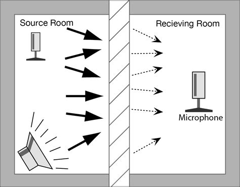 Understanding Stc And Stc Ratings Soundproofing Company