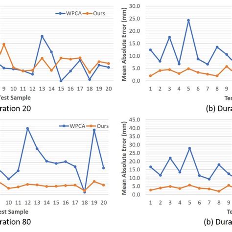 Comparison Of Wpca And Our Methods Performance Download Scientific Diagram