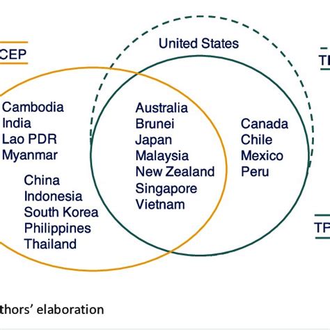 Membership Of The Tpp 11 Cptpp Tpp 12 Cptpp Usa And Rcep Download Scientific Diagram