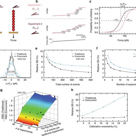 Orthogonal Fingerprinting Based Concurrent Atomic Force Spectroscopy