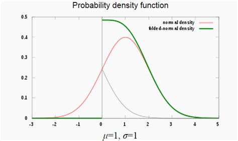 Folded Normal Distribution And Half Normal Distribution Statistics How To