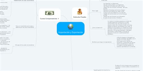 Importación y Exportación | MindMeister Mapa mental