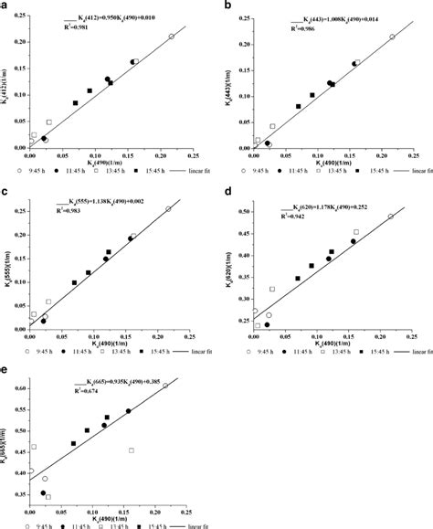 Linear Relationship Between Diffusion Attenuation Coefficient At 412