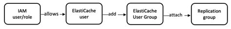 Simplify Managing Access To Amazon ElastiCache For Redis Clusters With IAM AWS Database Blog