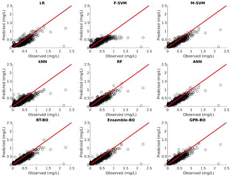 Prediction Of Nitrate And Phosphorus Concentrations Using Machine