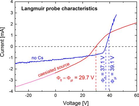 Langmuir Probe Characteristics In The Extended Boundary Layer Before Cs Download Scientific
