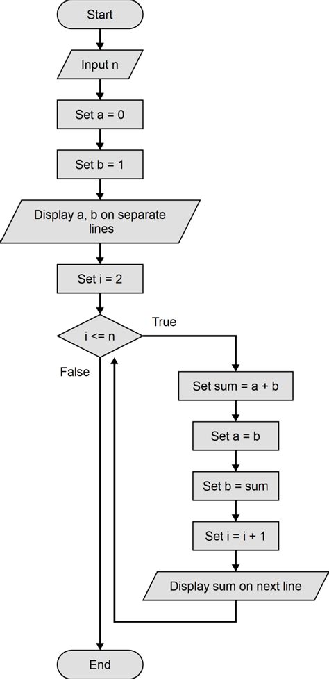 flowcharts and pseudocode kalvi