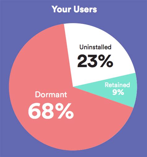 Mobile App Use Cases Better App Engagement Leanplum