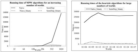 Running Time Of The Algorithms For Fig 4 Running Time Of Naive Bin Download Scientific