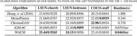 Table Ii From Wavelet Transform Assisted Adaptive Generative Modeling For Colorization