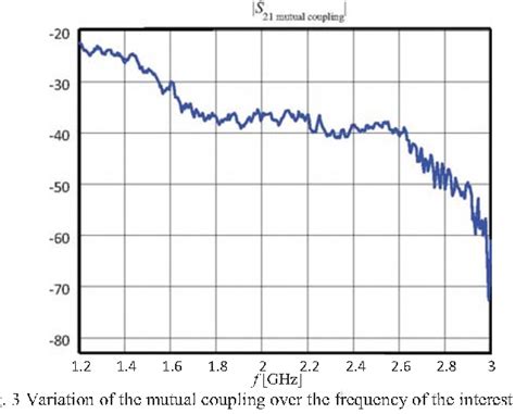 figure 3 from reflection coefficient measurements in the l band with