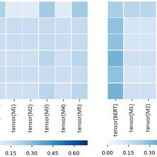 Multi Head Attention Matrices Learned By The Transformer Each Row