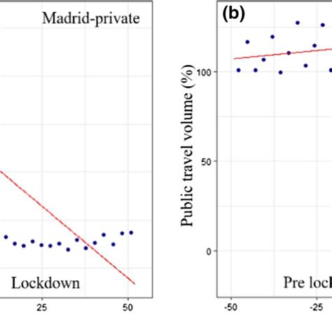 Regression Discontinuity Plot Of Travel Volumes In Madrid A Private