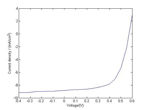 What Is The Physical Meaning Of Diode Ideality Factor In Solar Cells Researchgate