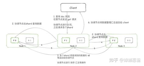 Elasticsearch 性能调优 之 查询流程 知乎